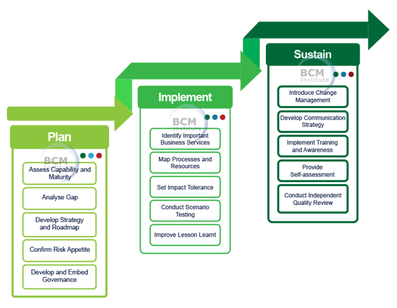 Operational Resilience Planning Methodology